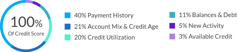 Understand the 6 Factors That Affect Your Credit Score - ScoreSense